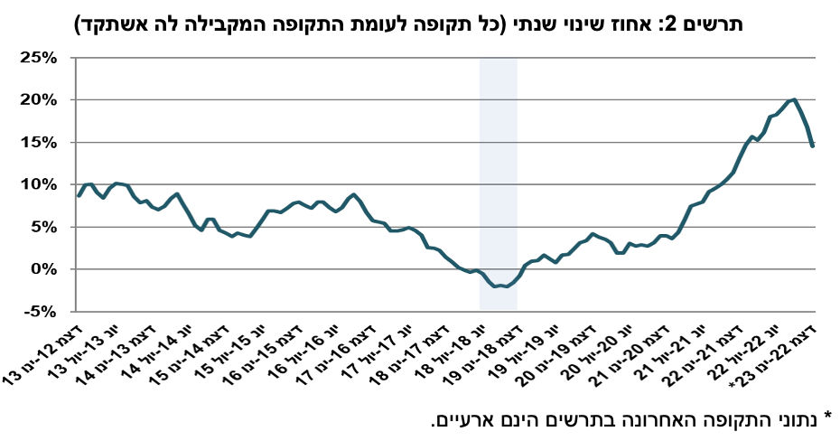 נבלמה עליית מחירי הדירות